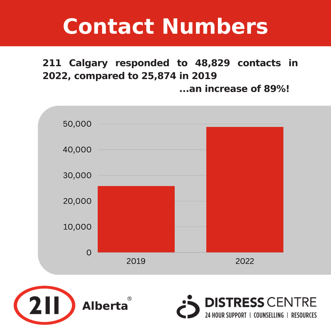 February 11th is 211 Day - 211 Calgary - Distress Centre Calgary